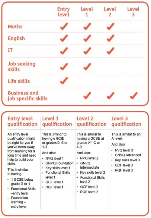 I am confused about qualification levels