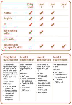 I am confused about qualification levels